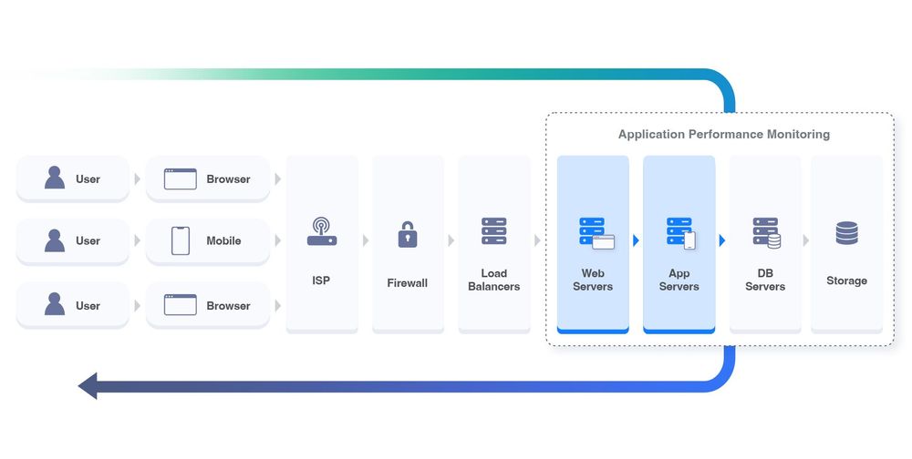 성능 모니터링 솔루션의 변화 I - APM, E2E, AIOps