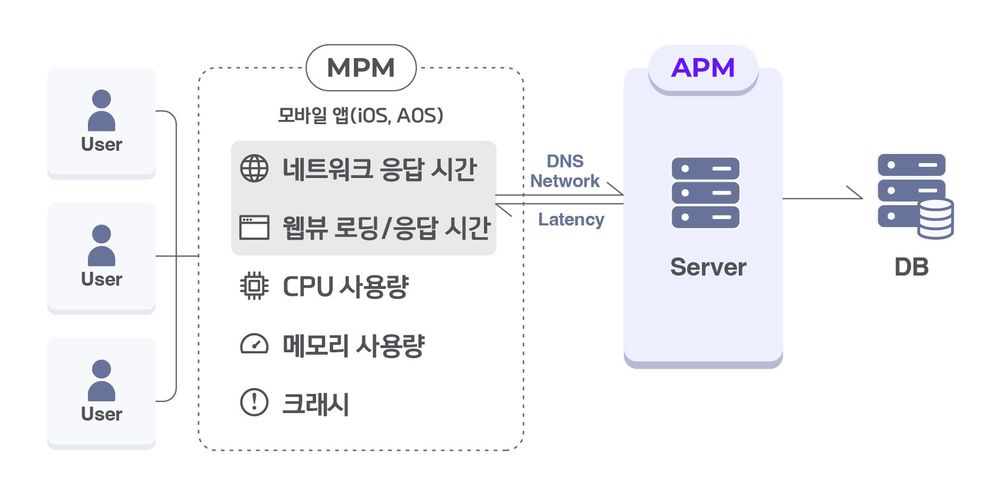 APM은 알겠는데, MPM은 뭐지?