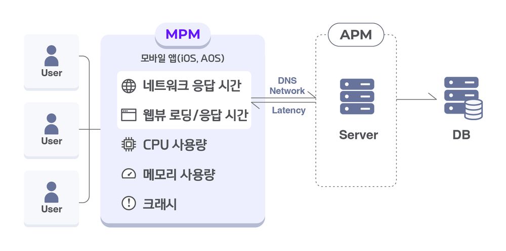 APM은 알겠는데, MPM은 뭐지?