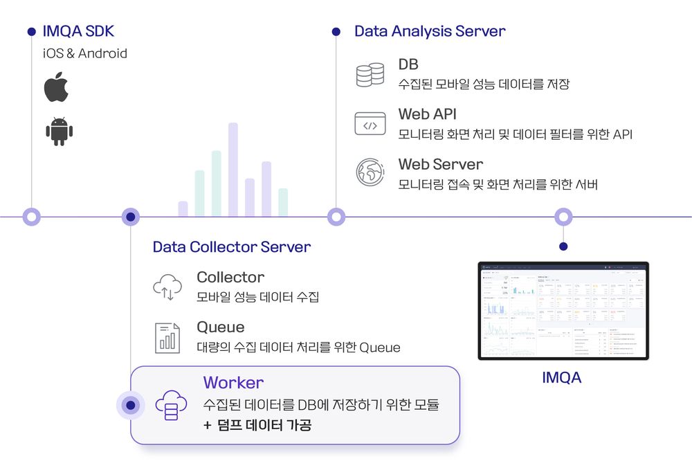 [IMQA 성능 개선기] 대시보드가 너무 느려요!