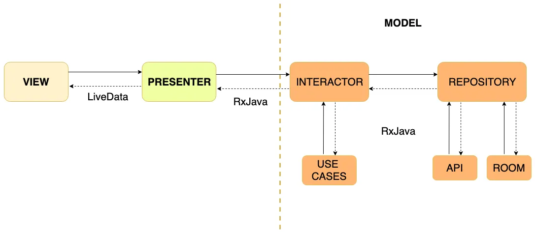 [인터널] 안드로이드 통신 컴포넌트 동작 매커니즘 ① - AsyncTask , RxAndroid