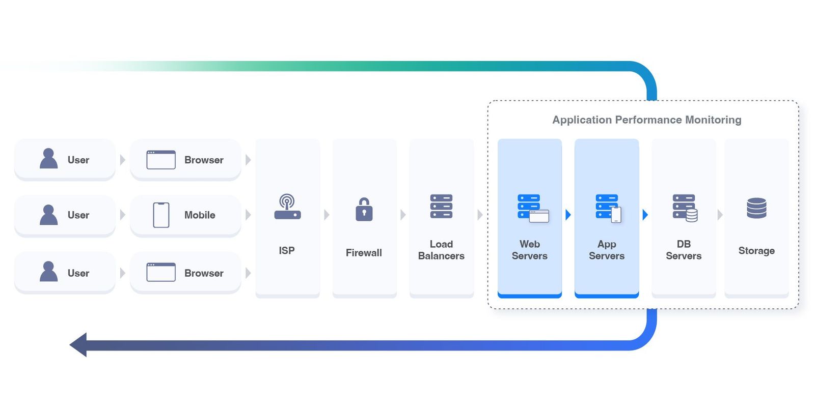성능 모니터링 솔루션의 변화 I - APM, E2E, AIOps